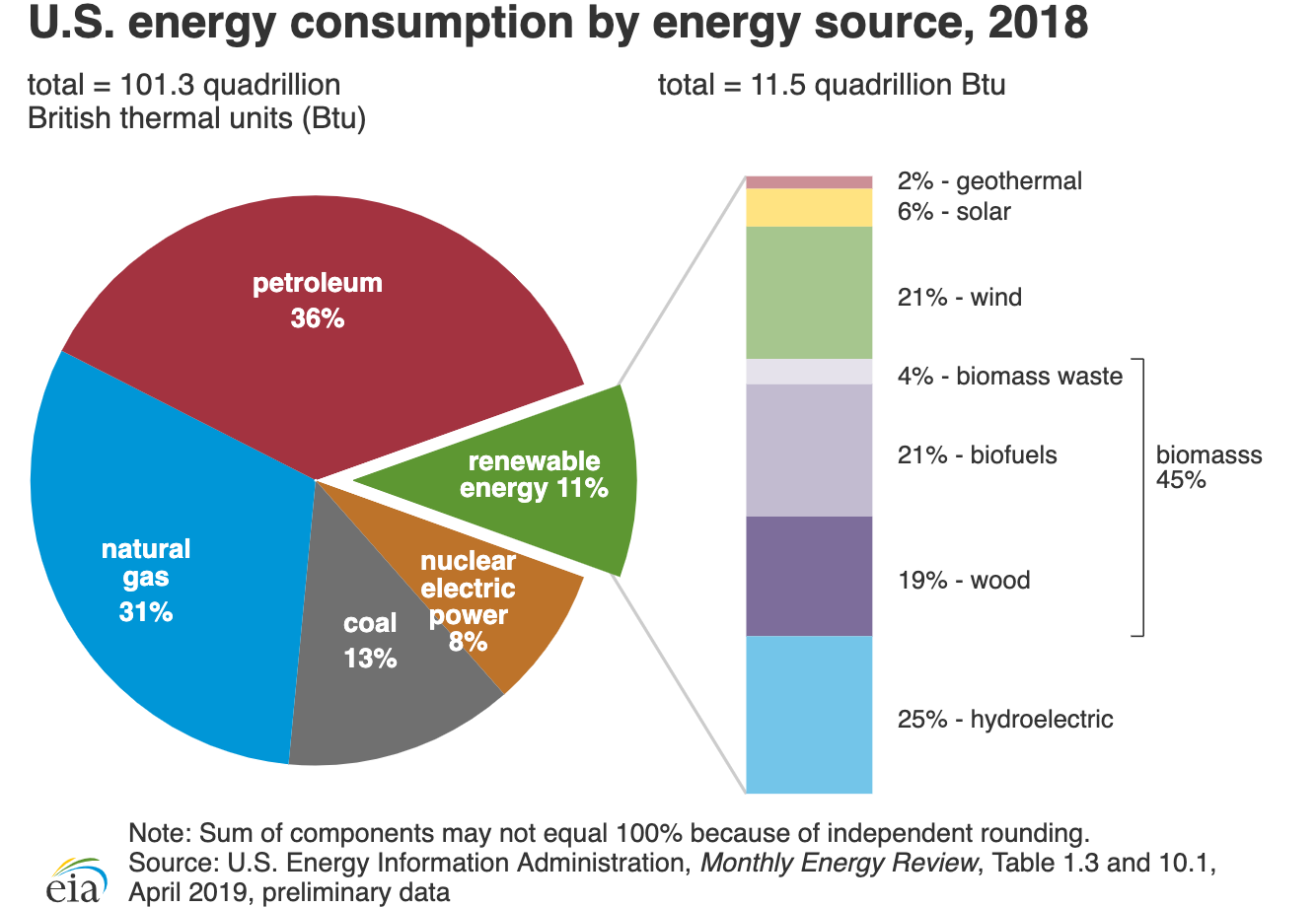 An introduction to energy – To Energy and Beyond